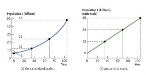Population Growth Models Flashcards Quizlet