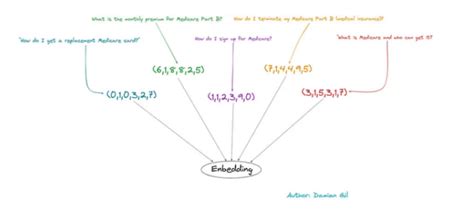 一文读懂embedding技术embedding模型生成的向量维度是固定的吗 Csdn博客