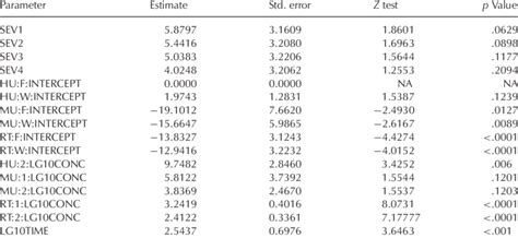 parameter estimates standard errors z test statistics and p values