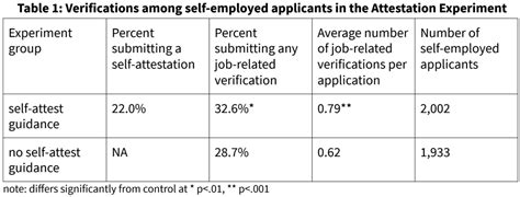 Overcoming Barriers Helping Self Employed Applicants Access Their Full Calfresh Benefit — Code