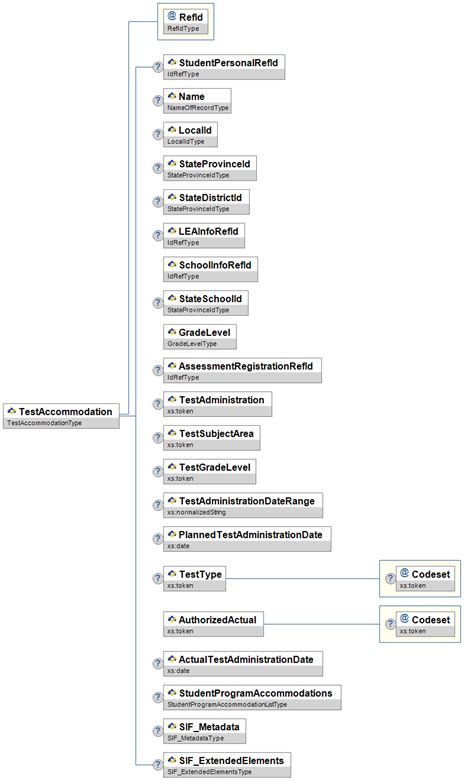 Sif Implementation Specification Unity Special Programs Working Group