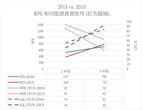 估計企業內部網路共同作業環境的效能和容量需求 sharepoint server 2013 sharepoint server