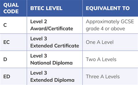 Study A Levels Btecs And Gcses Courses Sixth Form Colleges