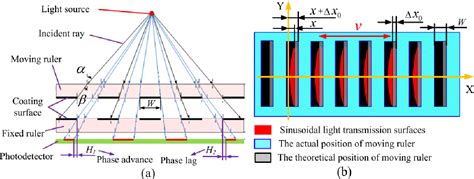 Figure 4 From A High Precision Time Grating Displacement Sensor Based