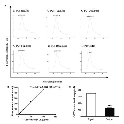 Encapsulation Efficiency Ee And Loading Efficiency Le Of Download Scientific Diagram