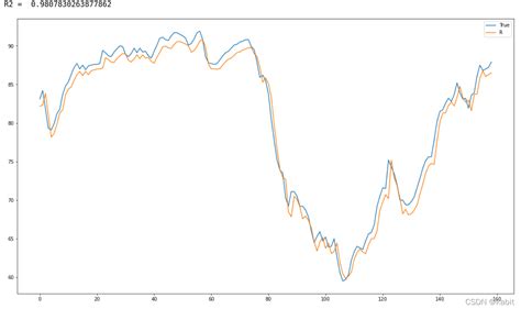 Python实现奇异谱分析法（ssa）lstm的组合预测模型ssa 奇异谱分析 Python Csdn博客