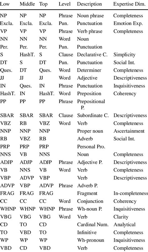 Sorted Joint Syntax Punctuation Features Into Linguistic Pat Terns For