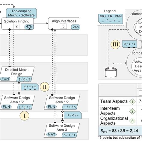 Software change in the design office workflow β cooperation diagram Download Scientific