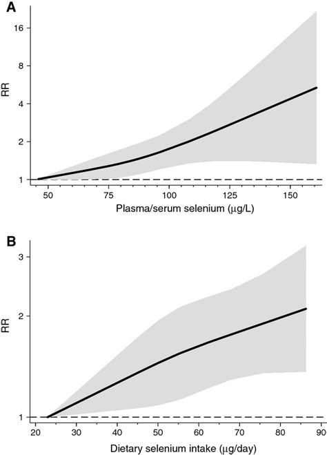Pooled Doseresponse Association Between Plasma Or Serum Selenium Level