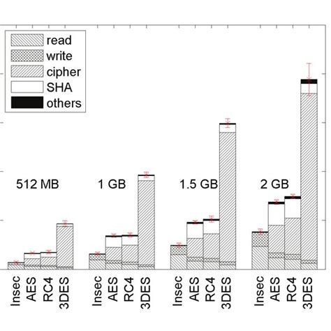 Cpu Usage Of Prototype Implementation For Different Encryption Ciphers Download Scientific