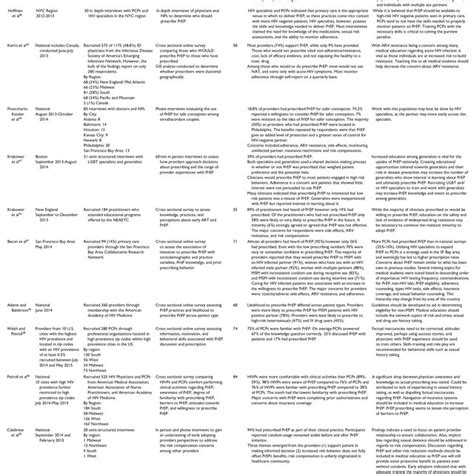 Of Systematic Review Findings Download Scientific Diagram