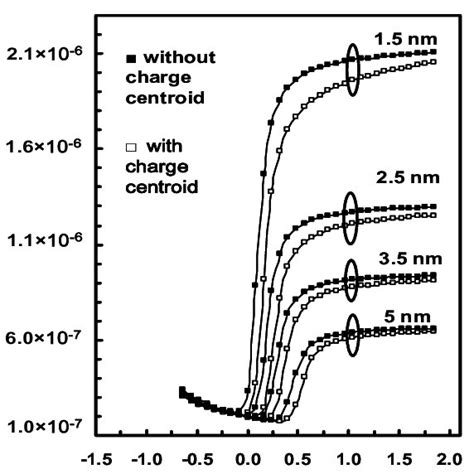 Variation Of Inversion Capacitance With Gate Voltage V G For Four