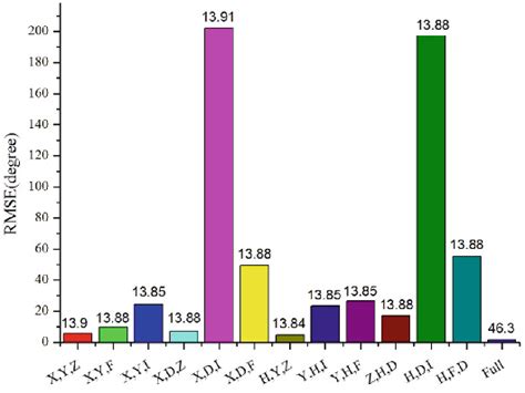 Different Combinations Of Geomagnetic Parameters Notes Full Denotes Download Scientific
