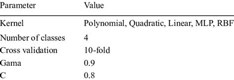 Parameters Used In The Multi Class Svm Algorithm Download Scientific
