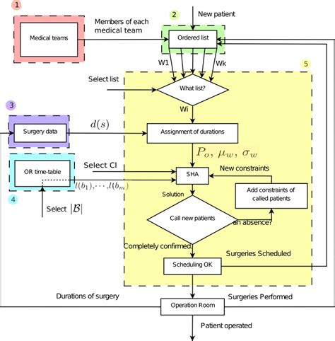 Flowchart Of The DSS The Steps Form The Moment When A Patient Arrives Download Scientific