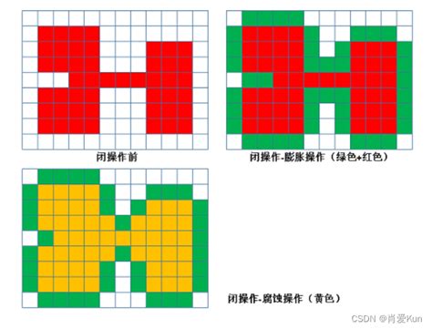 Opencv图像处理学习十一，图像开操作与闭操作 Csdn博客