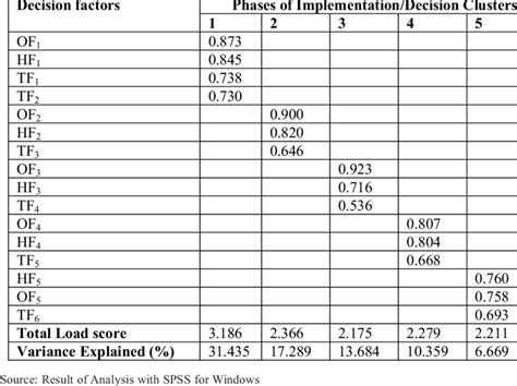 normalized integrated factor loading matrix download table