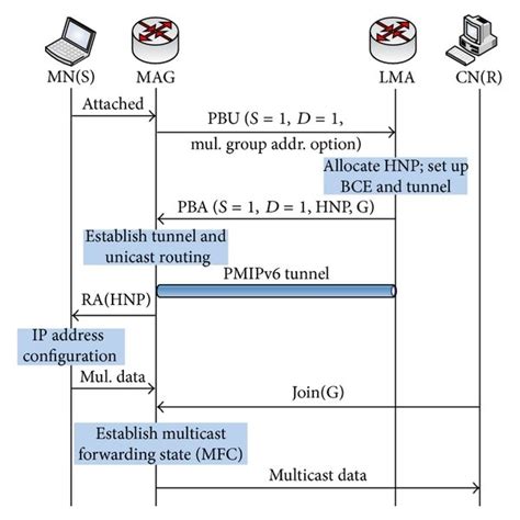 call flow of the mobile multicast sender s attachment and multicast