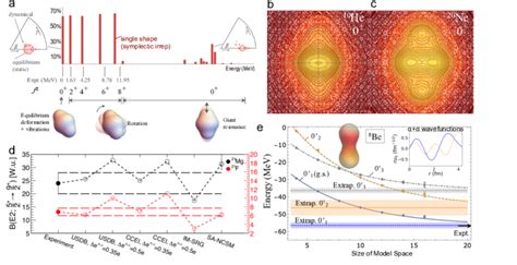 A Emergence Of Almost Perfect Symplectic Symmetry In Nuclei From First Download Scientific