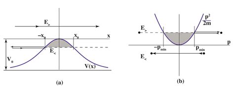 A Coordinate Space Representation B Momentum Space Representation