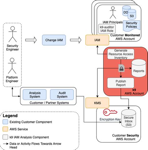 Scale Aws Access And Alert Analysis Services K9 Security