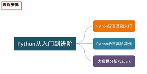 8天python从入门到精通【itheima】 1~5 Csdn博客