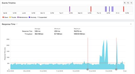 Rest Api Monitoring Tools Free Rest Api Monitor Site24x7