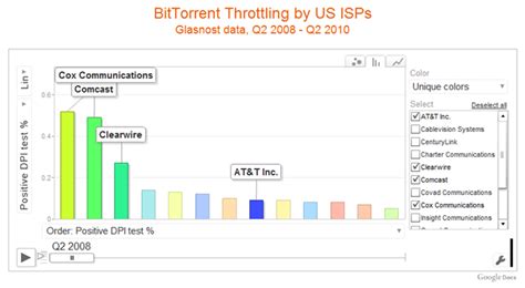 Global Isp Tracker Shows Traffic Shaping Down But Not Out Ars Technica