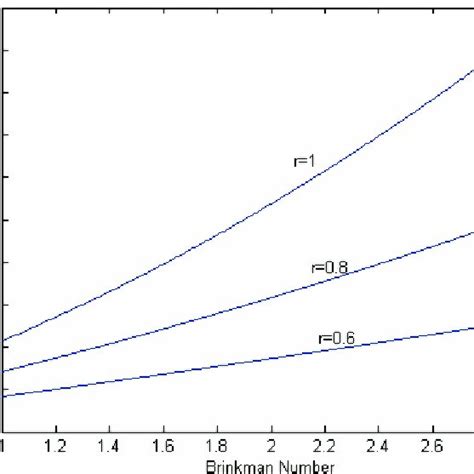 Entropy Generation Number Due To Fluid Friction Along The Pipe Diameter