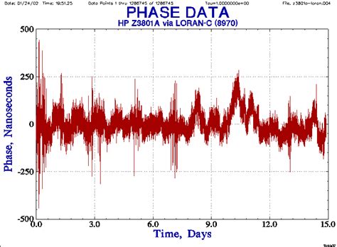Loran C Frequency Measurement Capabilities