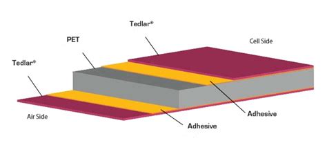 Solar Panel Encapsulation Determines Its Life Expectancy