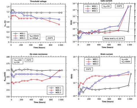 Figure 2 From Gate Oxide Degradation Of Sic Mosfet In Switching Conditions Semantic Scholar