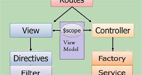 Programming Concepts Help Learning AngularJS Part 4 Modular Design Of
