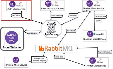 implementing microservice architecture in part 2 auth service by jwt token by reza