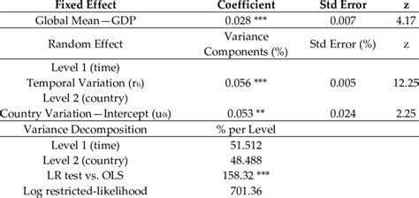 Variance Decomposition Null Model Download Scientific Diagram