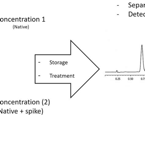 Spike and recovery procedure for speciation analysis validation | Download Scientific Diagram