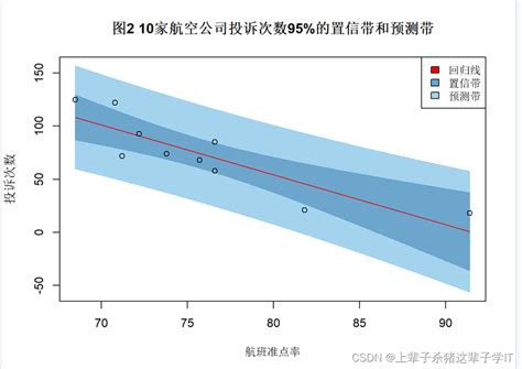 r语言统计学 线性回归 回归方程、回归模型、回归预测（置信带和预测带） csdn博客
