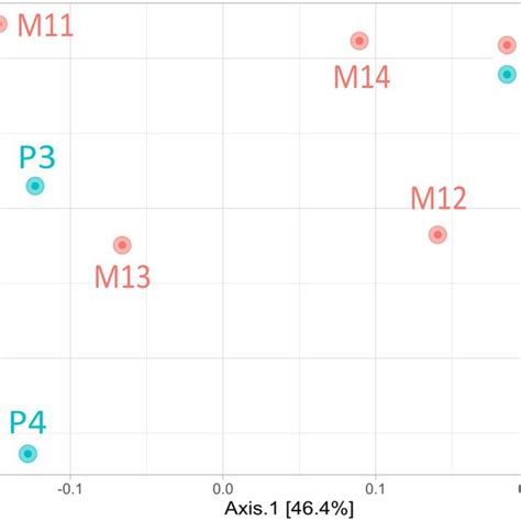 Principal Coordinates Analysis Pcoa Based On Bray Curtis
