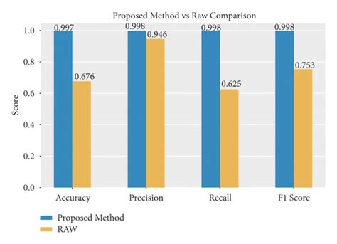 A Performance Comparison Of Classification With The Knn Model Proposed