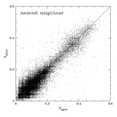 The Photometric Redshift Estimations With The Simple Empirical Methods Download Scientific