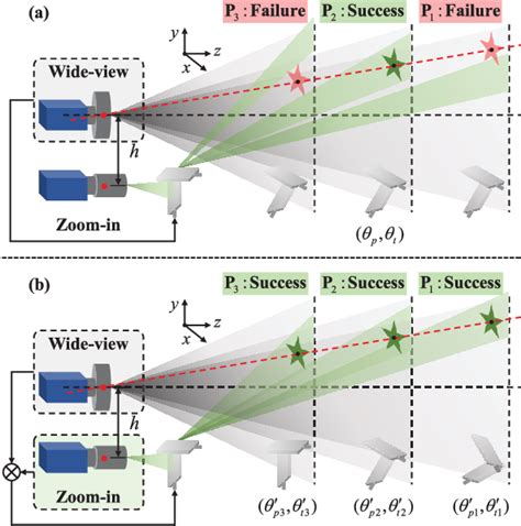 Figure 1 From A High Accuracy Variable Distance Target Tracking System Via Dual Camera