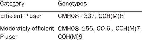 Grouping Of Genotypes Based On Grain Yield Efficiency Index Download