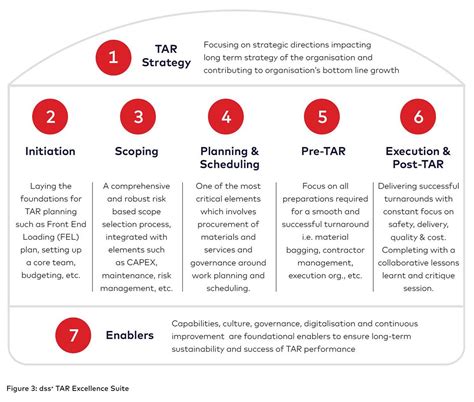 turnaround tar excellence accelerated impact and performance article