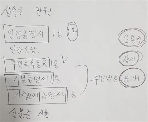 혼자서 부동산 상속등기 하기 순서 절차 네이버 블로그