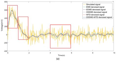 Impact Type Sunflower Yield Sensor Signal Denoising Method Based On
