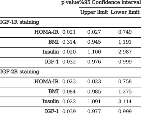 The Logistic Regression Analysis Of Independent Variables Associated