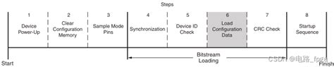 谁说配置难？这篇文章让你轻松掌握xilinx 7系列fpga配置技巧xilinx Pudc管脚 Csdn博客