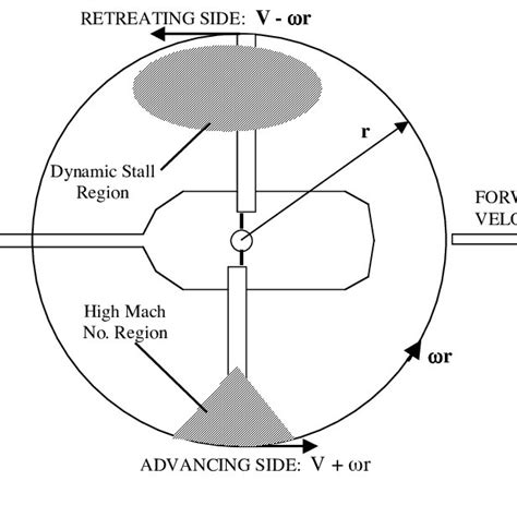 Pdf Control Of Rotorcraft Retreating Blade Stall Using Air Jet Vortex Generators