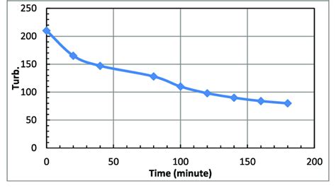 Variation Of The Turbidity Ntu Download Scientific Diagram