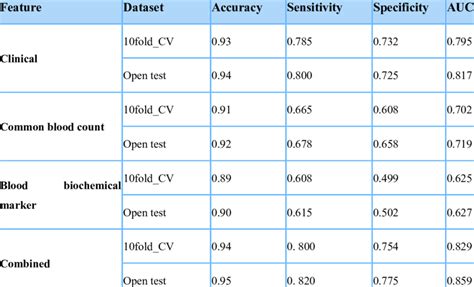 Classification Performances Of Xgboost Using Clinical Features Download Scientific Diagram